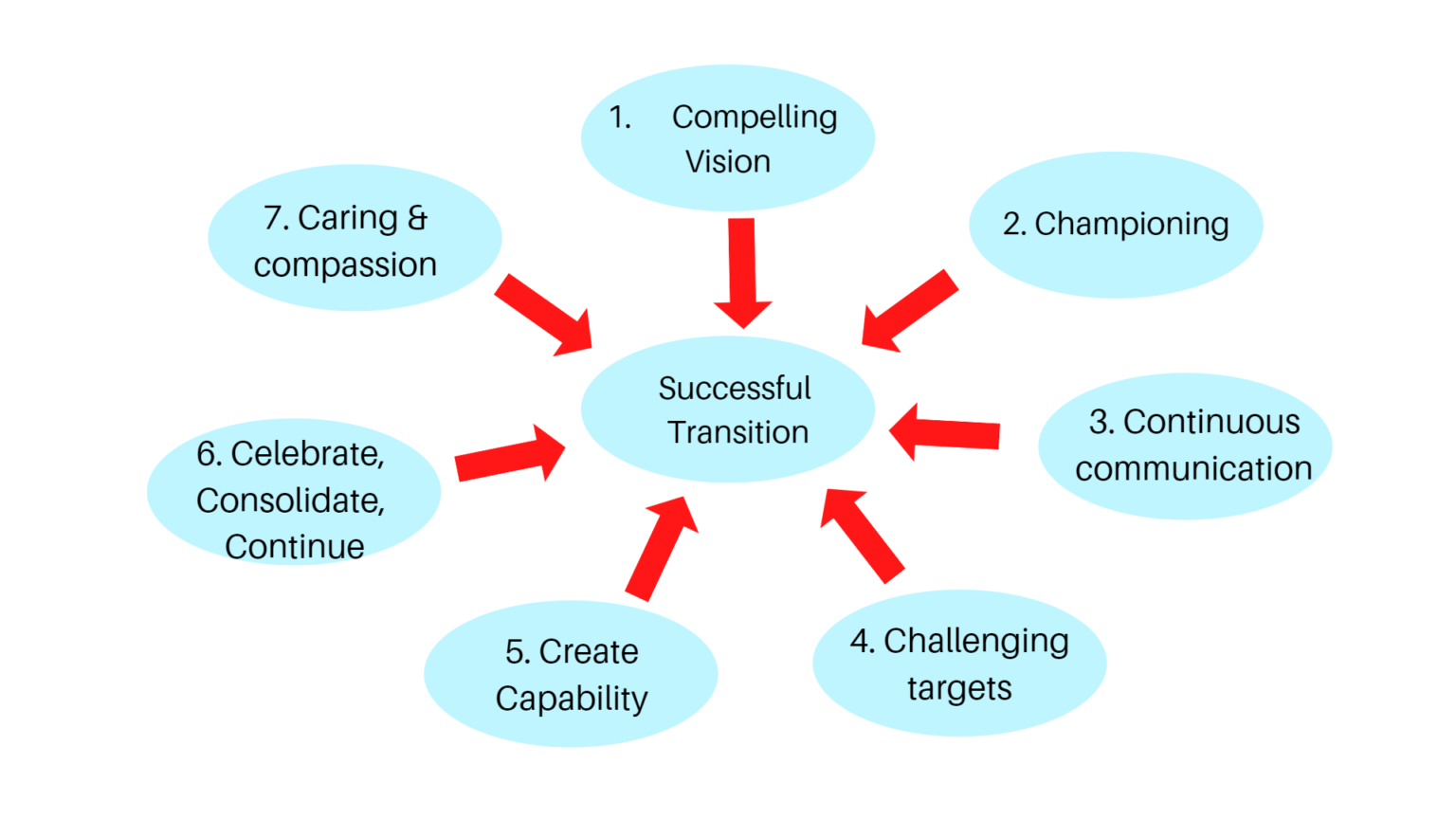 La gestion proactive du changement | Consultis